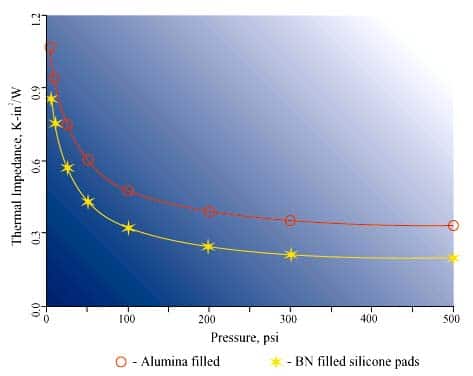 Thermal Interface Materials | Electronics Cooling