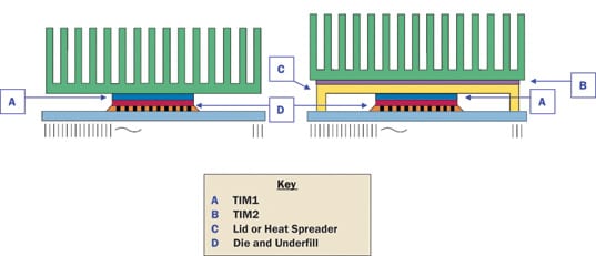 Developments with metallic thermal interface materials | Electronics ...