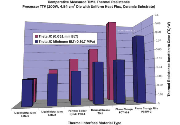 Developments with metallic thermal interface materials | Electronics ...