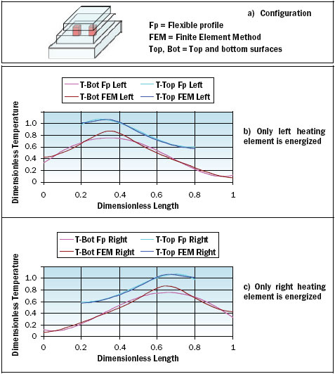 Modeling Multiple Heat Source Problems In Electronic Systems ...