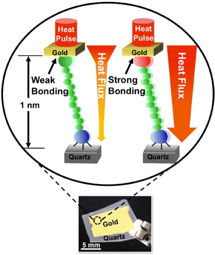 Researchers Control Heat Flow with Atoms | Electronics Cooling