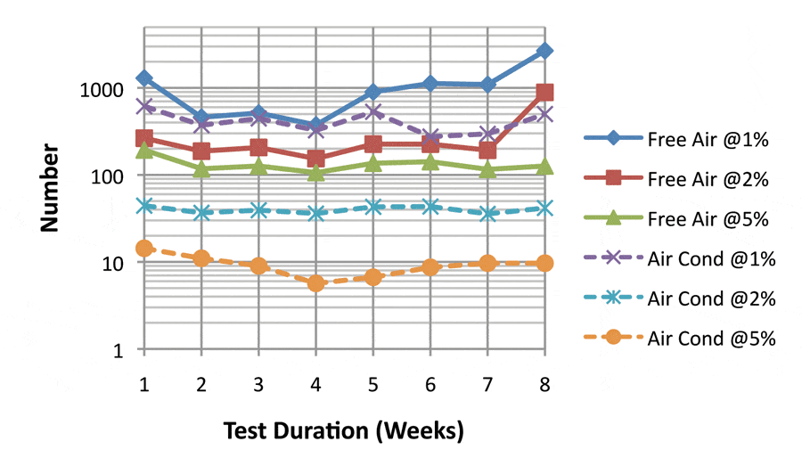Electronic Performance Impact of Elevated Humidity Environments ...