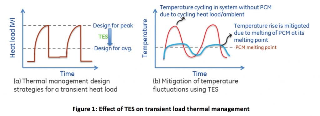 A Novel Approach to Development of a Thermal Capacitor | Electronics ...