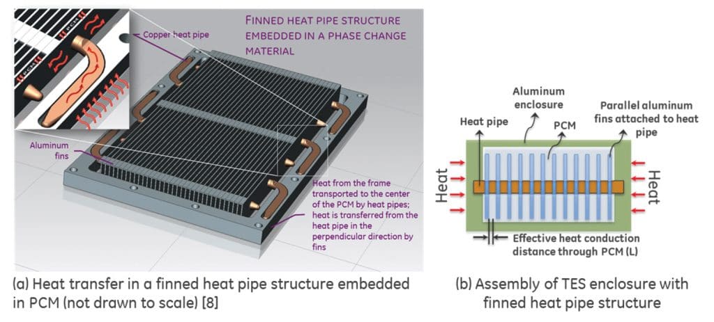 A Novel Approach to Development of a Thermal Capacitor | Electronics ...