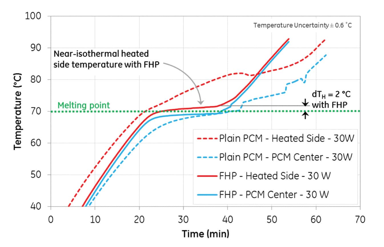 A Novel Approach to Development of a Thermal Capacitor | Electronics ...