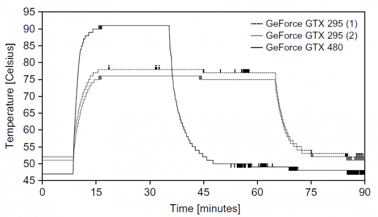 Thermal Management of GPU-Enabled Servers in Data Centers | Electronics ...