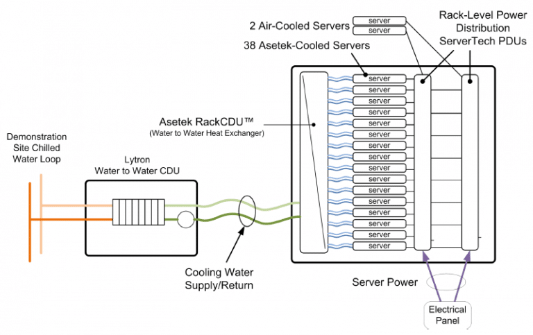 Thermal Management of GPU-Enabled Servers in Data Centers | Electronics ...