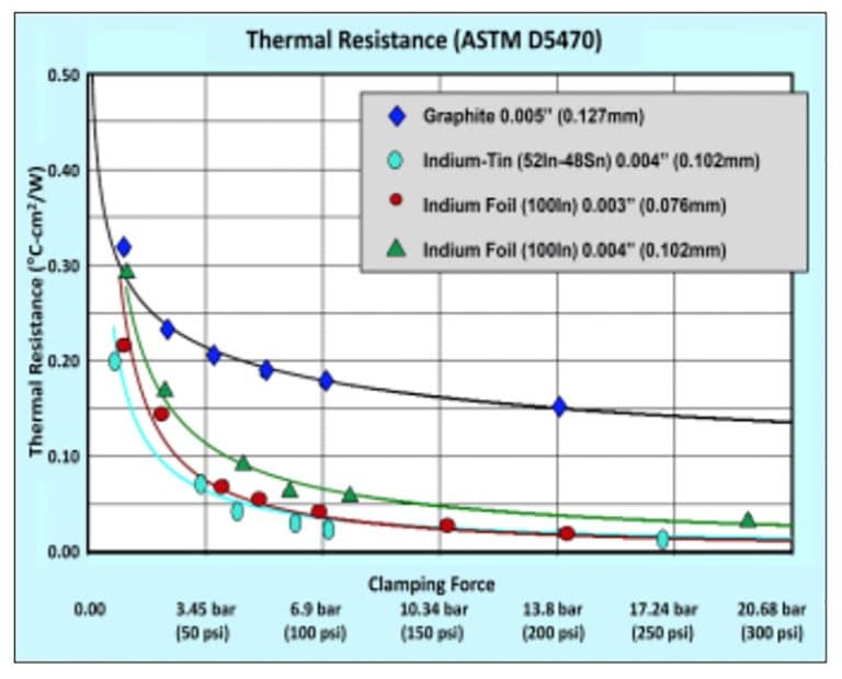 Application of Metallic TIMs for Harsh Environments and Non-flat ...