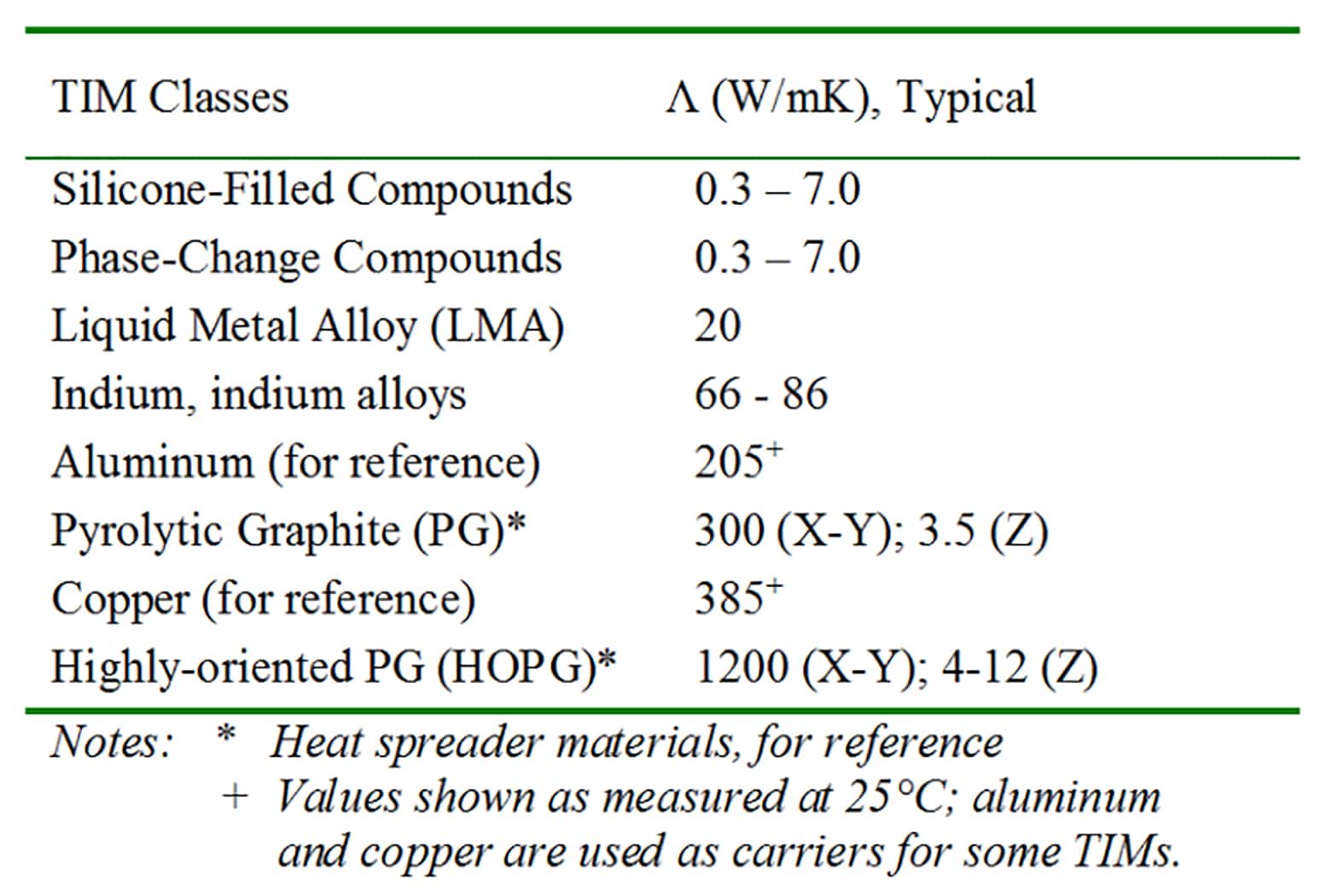 Application of Metallic TIMs for Harsh Environments and Non-flat ...