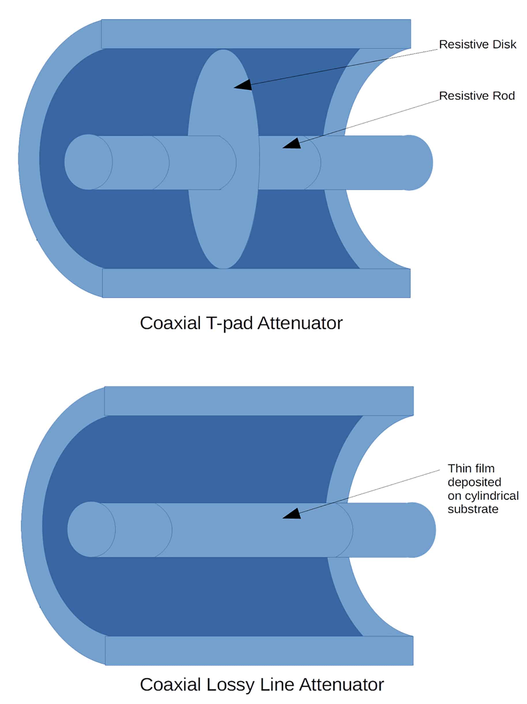 Thermal Management Considerations in High Power Coaxial Attenuators and ...
