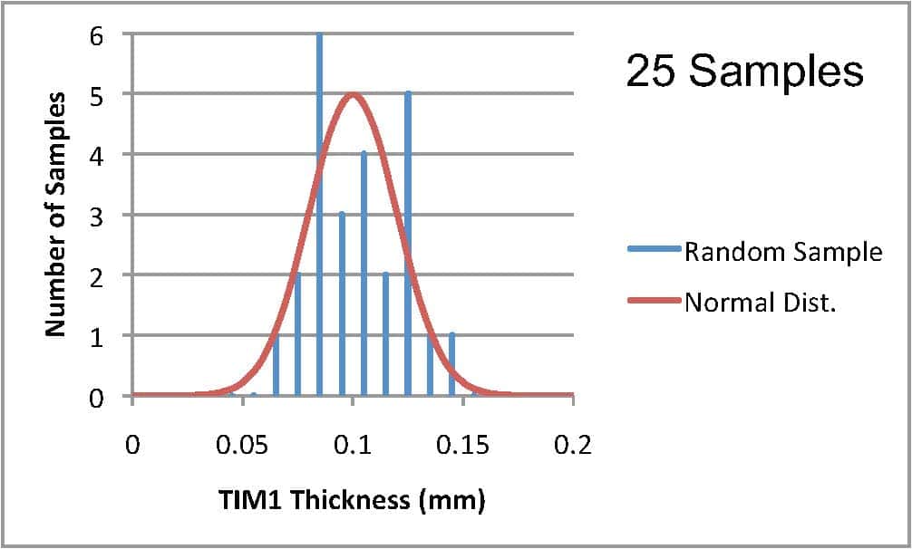 Use Of The Monte Carlo Method In Packaging Thermal Calculations