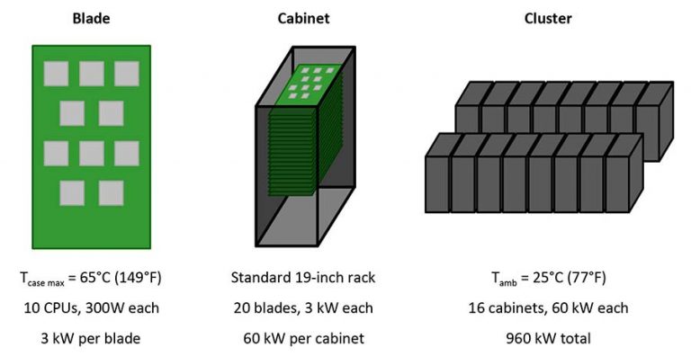Comparison of HPC/Telecom Data Center Cooling Methods by Operating and ...