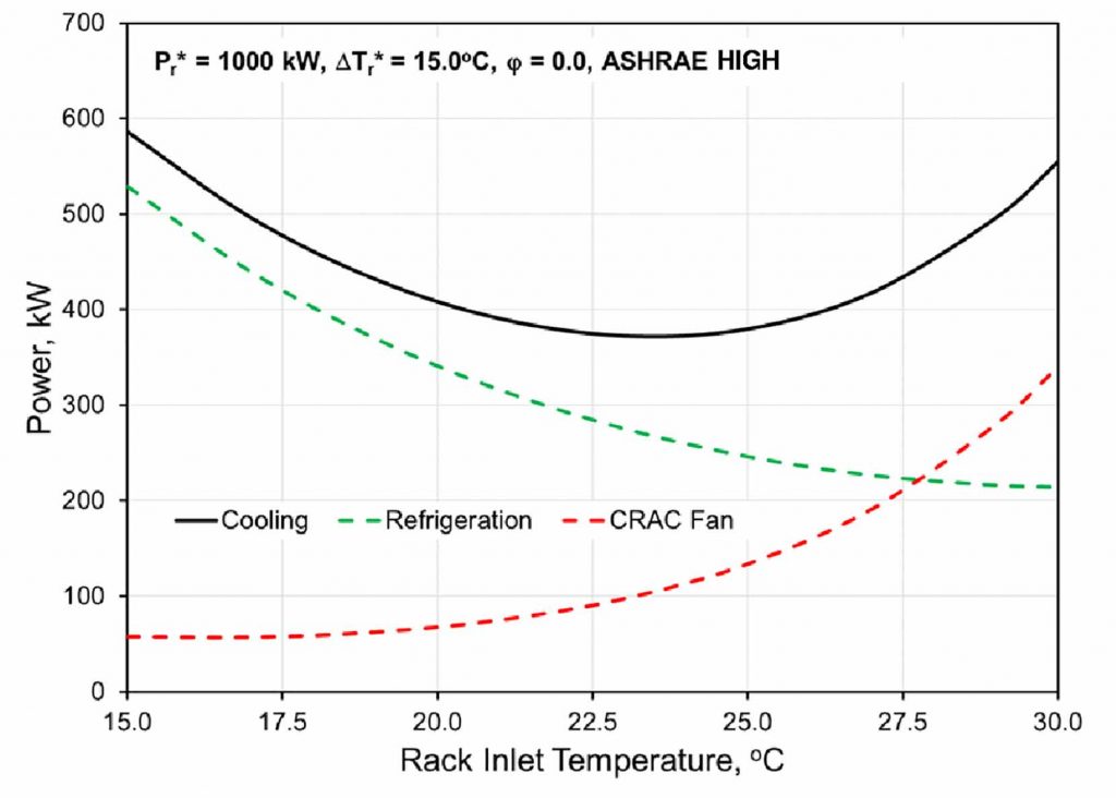 A Simple Method to Understand Trade-Offs in Data Center Cooling ...
