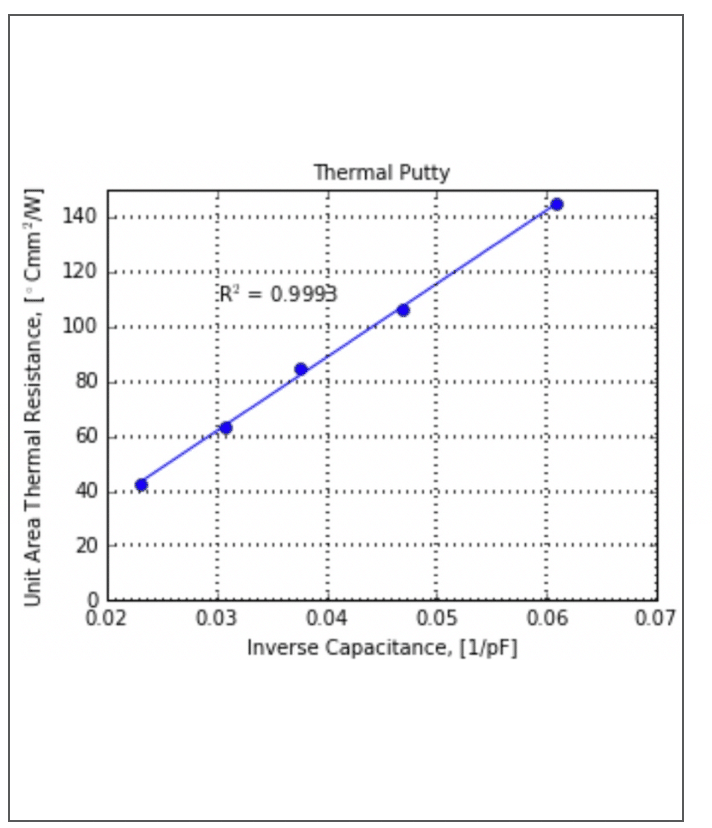 Using Electrical Capacitance to Evaluate the Thermal Mechanical ...
