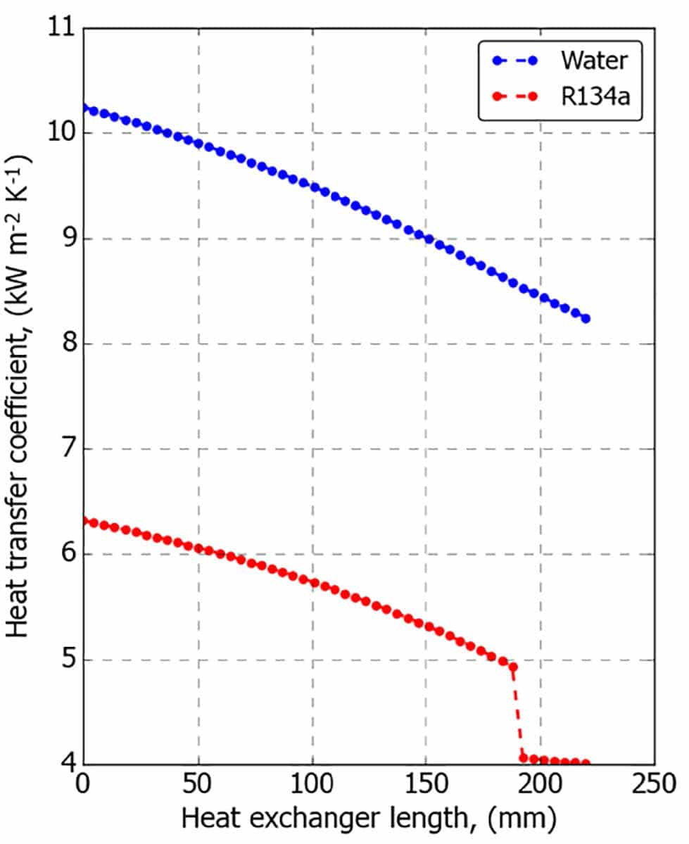 Towards Green Technology: Modeling of a Compact Plate Heat Exchanger ...