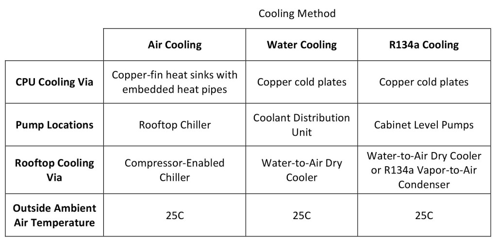 Comparison of HPC and Telecom Data Center Cooling Methods by Operating ...