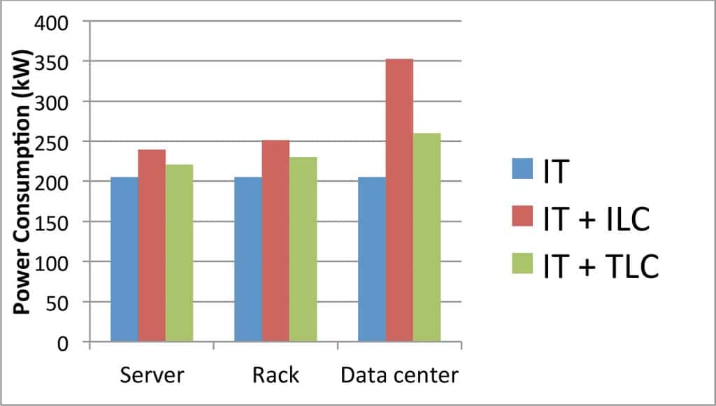 Data Center Energy Savings: Total Liquid Cooling Versus Indirect Liquid ...