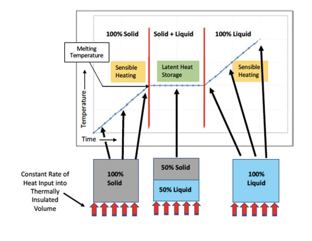 Heat Spreader Efficiency Improvements by Addition of Latent Heat ...
