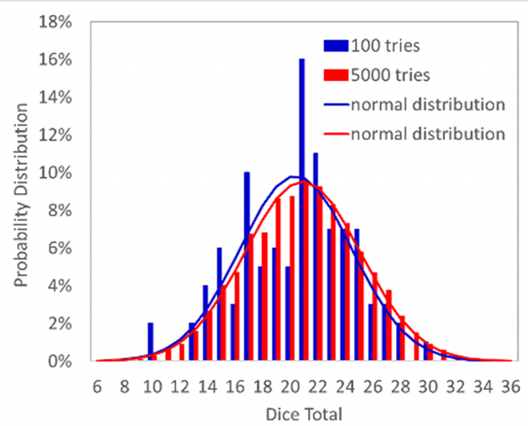 Normal Distribution | Electronics Cooling