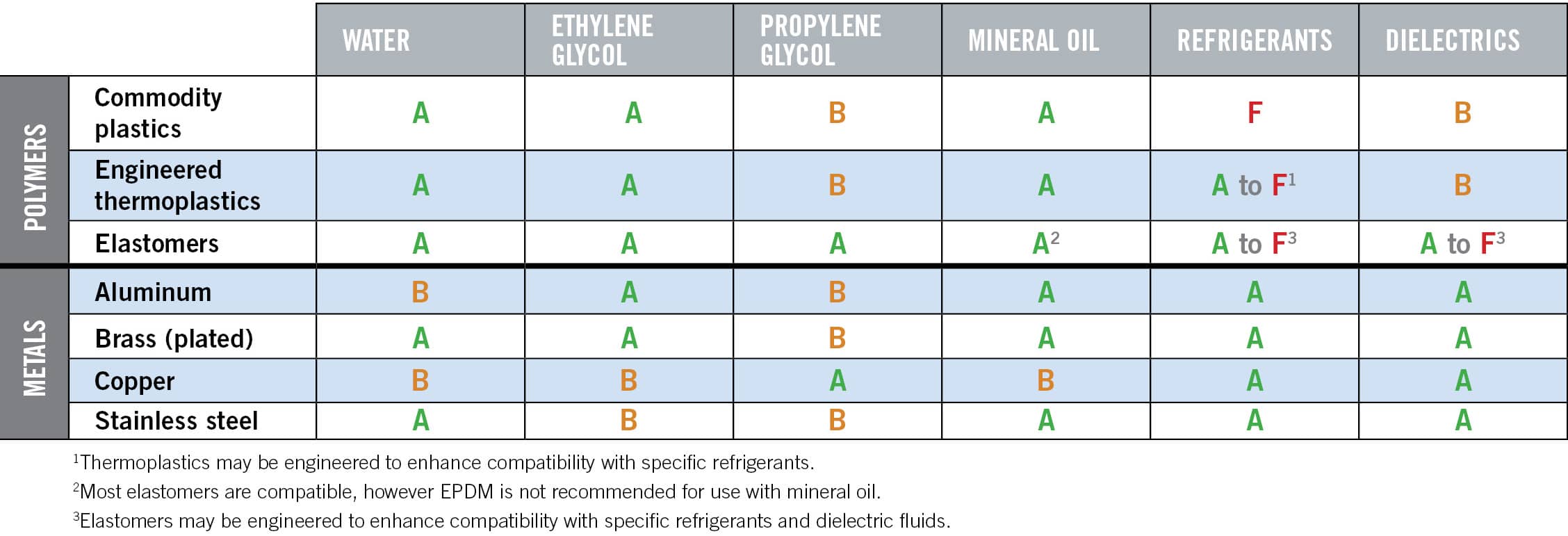 Electronic Cooling - Material and Coolant Compatibility Table - Full ...