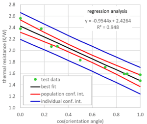 Statistics Corner: Regression Analysis | Electronics Cooling