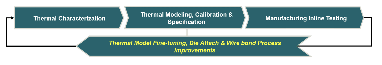 Thermal Quality Assessment of Semiconductor Components | Electronics Cooling