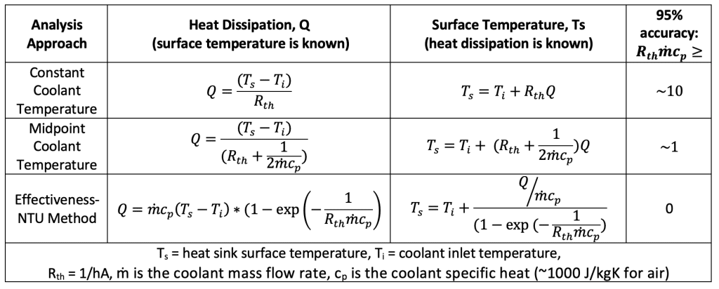Calculation Corner: Advective Thermal Resistance | Electronics Cooling