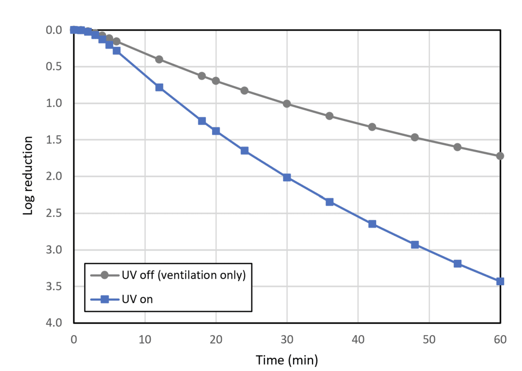 Upper Air Room Disinfection with UV-C Luminaire – Metrics and Multi ...