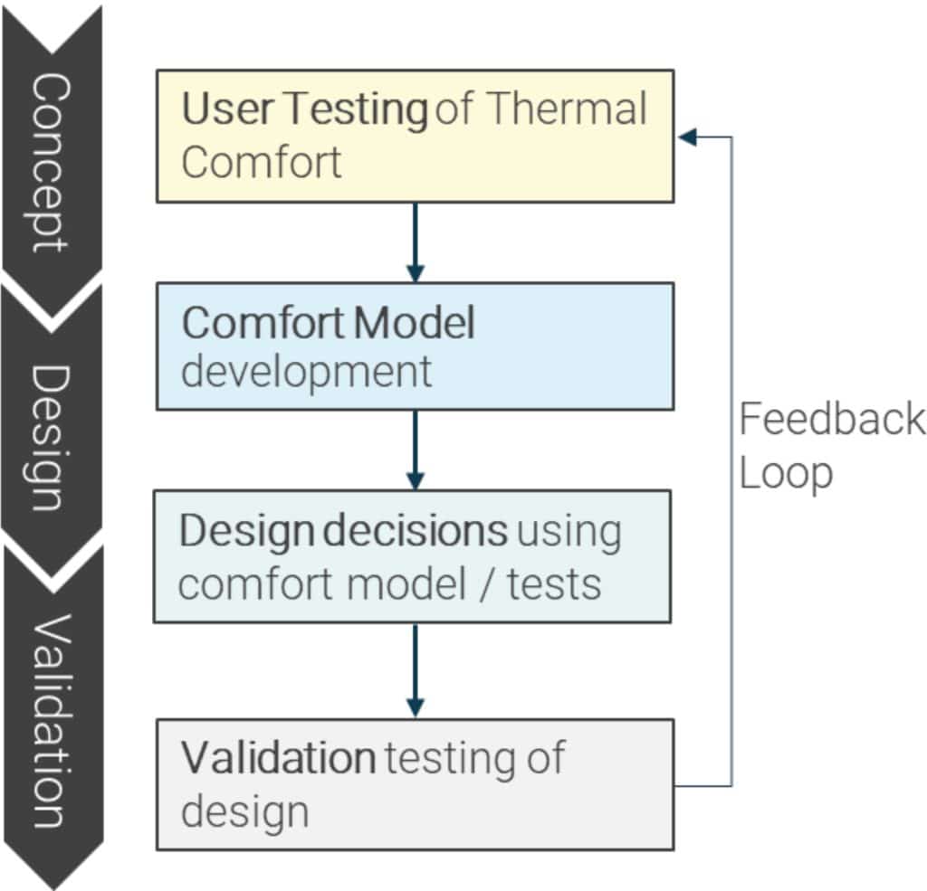 Thermal Comfort Considerations for Electronics Cooling and Design ...