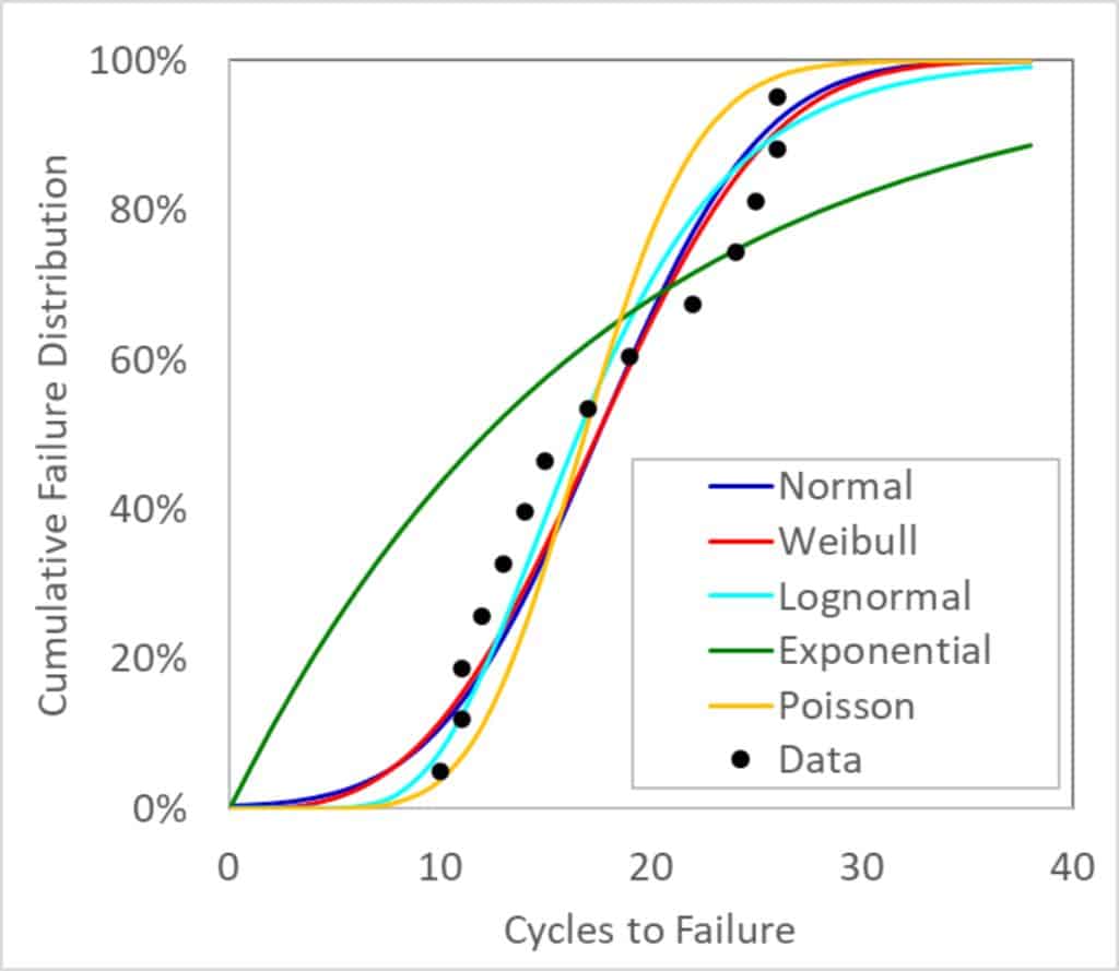 Statistics Corner: Weibull Distribution | Electronics Cooling