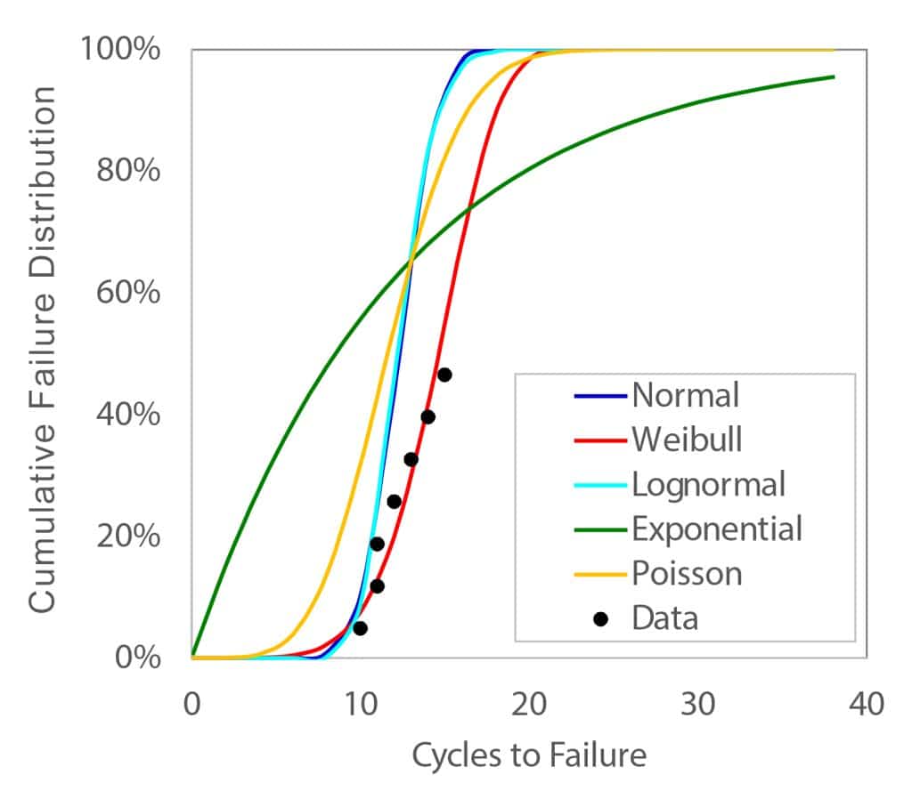 Statistics Corner: Weibull Distribution | Electronics Cooling