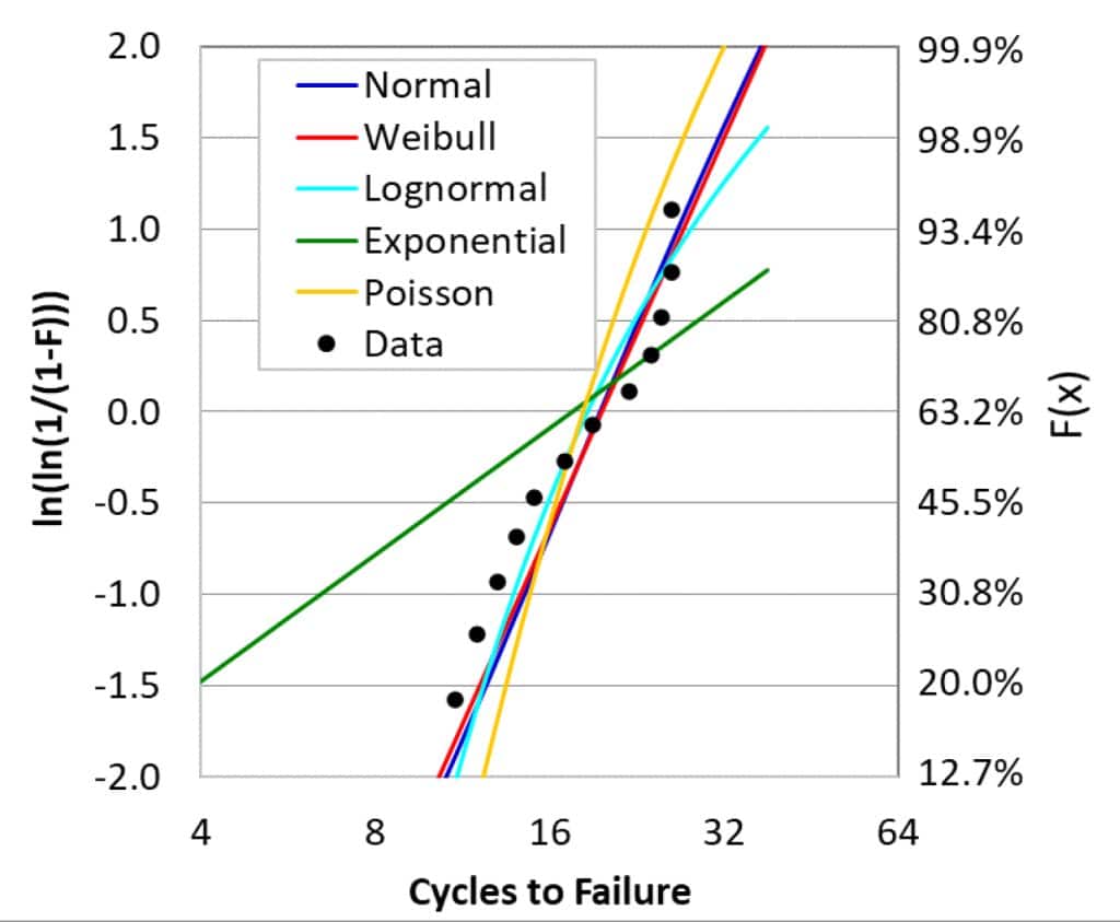 Statistics Corner: Weibull Distribution | Electronics Cooling