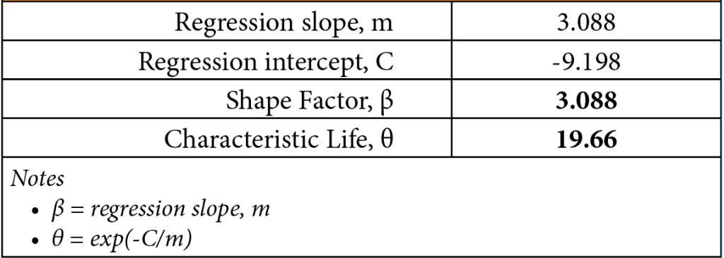 Statistics Corner: Weibull Distribution | Electronics Cooling
