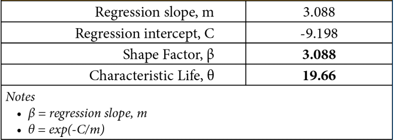 Statistics Corner: Weibull Distribution | Electronics Cooling