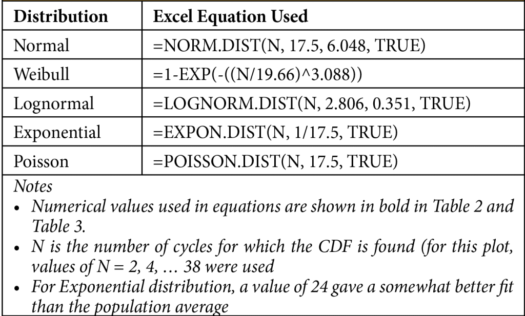 Statistics Corner: Weibull Distribution | Electronics Cooling