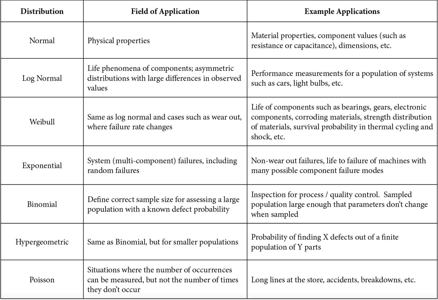 Statistics Corner: Weibull Distribution | Electronics Cooling