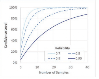 Statistics Corner: Modifying Sample Size | Electronics Cooling