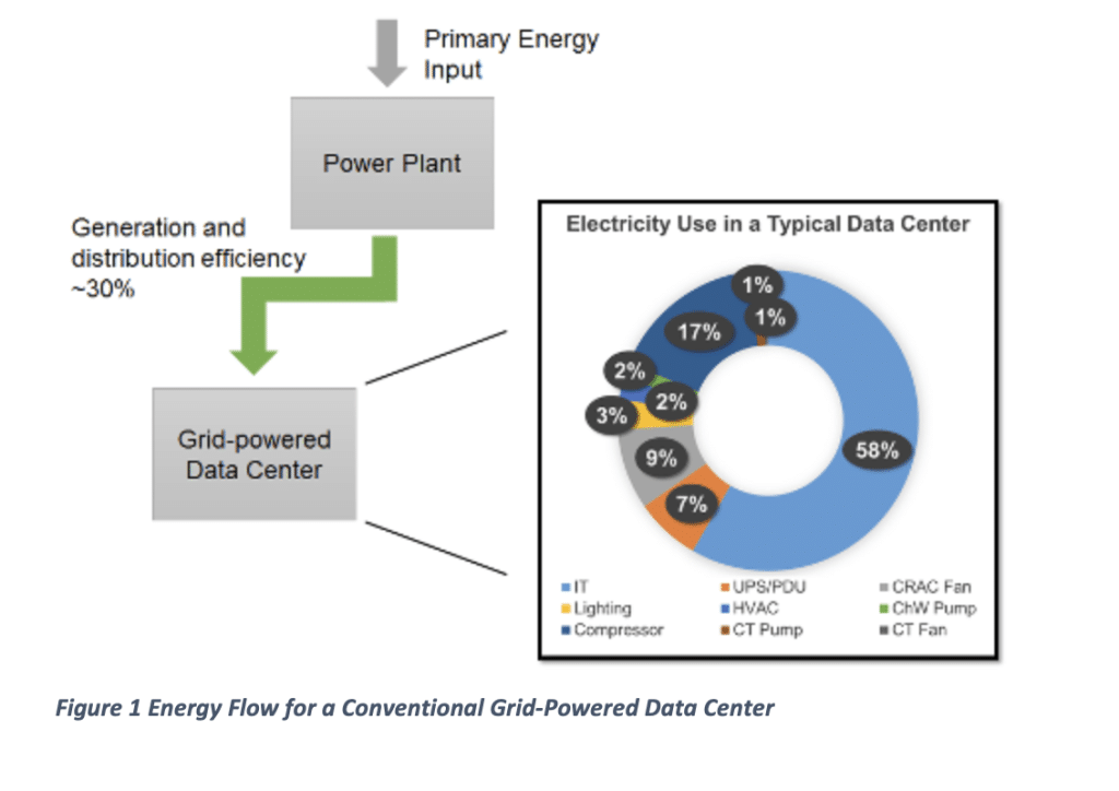 On-site Cogeneration for Reducing Data Center Primary Energy Use ...
