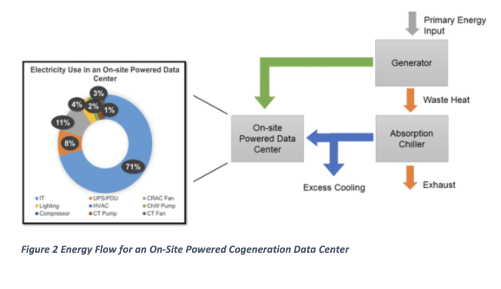 On-site Cogeneration for Reducing Data Center Primary Energy Use ...