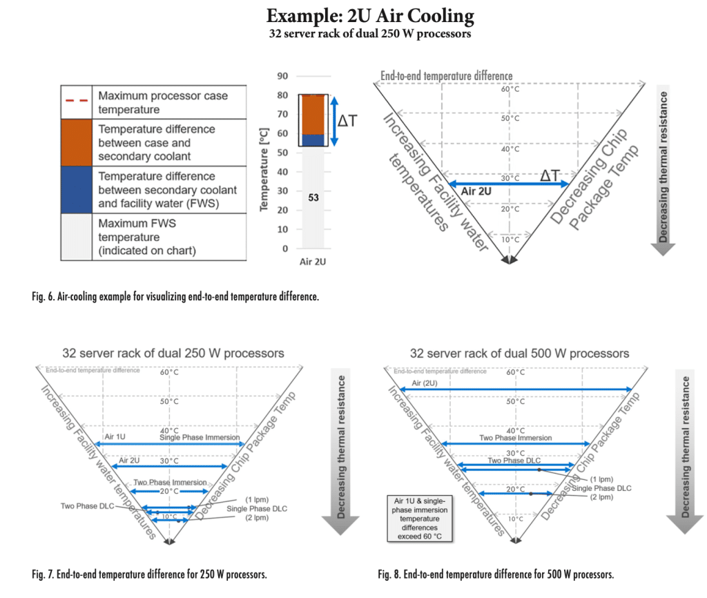 A Comparative Summary of Data Center Cooling Strategies | Electronics ...