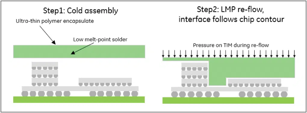 A Thermal Perspective on Heterogenous Integration for Harsh Mil/Aero ...