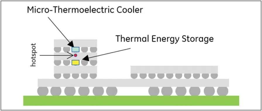 A Thermal Perspective on Heterogenous Integration for Harsh Mil/Aero ...