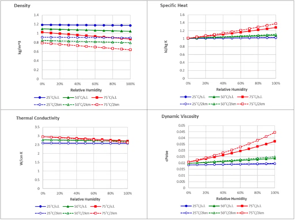 Calculation Corner: Properties of Humid Air | Electronics Cooling