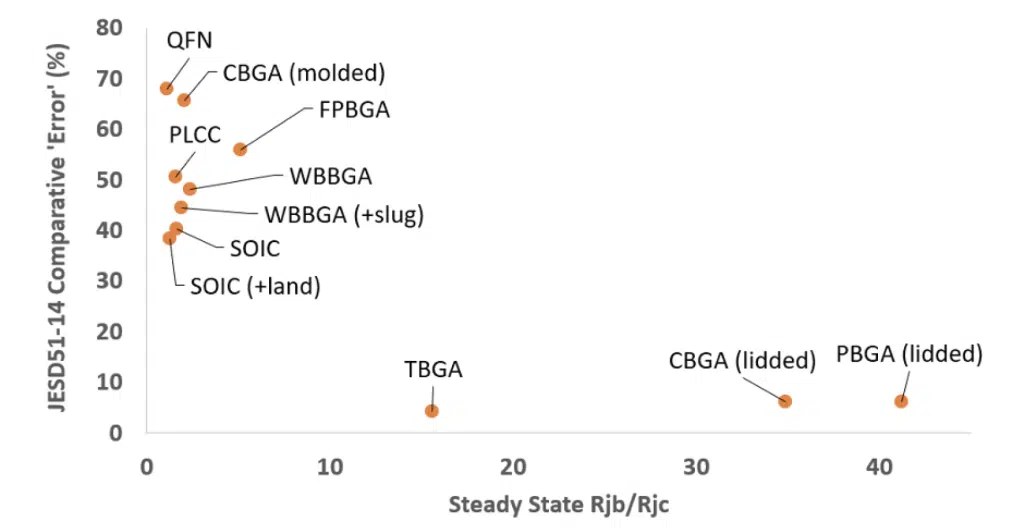 The Applicability of JESD51-14 for the Determination of Junction to ...