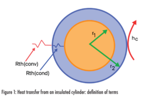 The Critical Radius in Cylindrical Systems