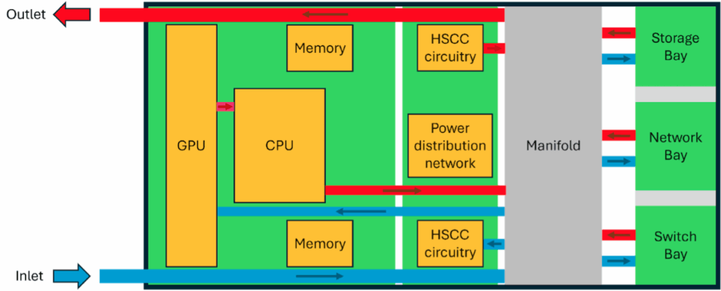 Direct Liquid Cooling for High-Compute Servers | Electronics Cooling
