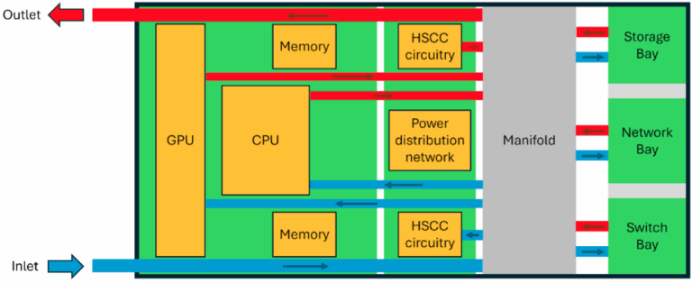 Direct Liquid Cooling for High-Compute Servers | Electronics Cooling