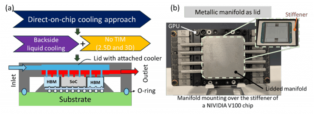 In-Package, Direct-on-chip Liquid Cooling with Lid-Compatible Manifold ...